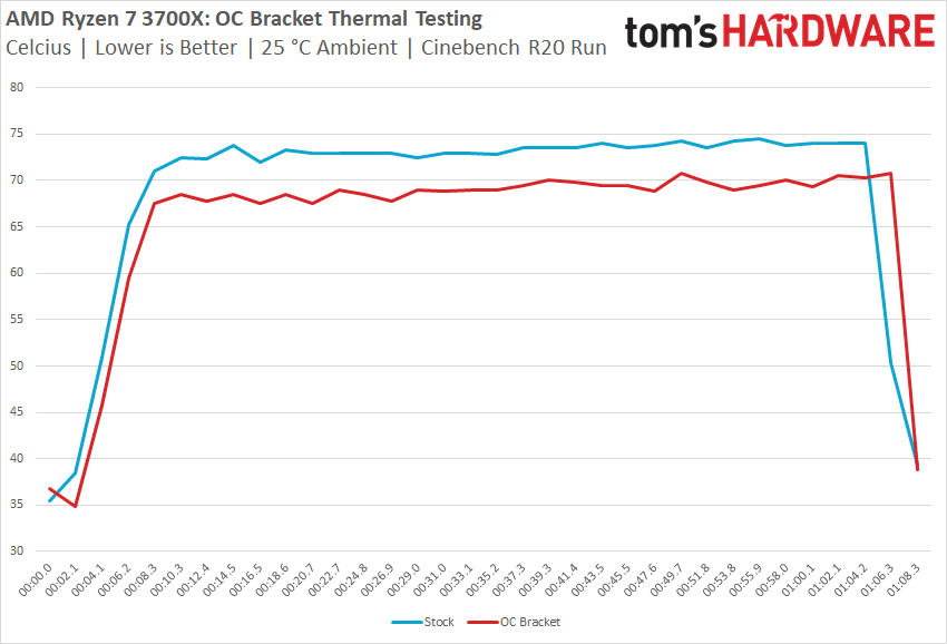 Der8auer Ryzen OC Bracket Review: Safely Optimizing AMD Ryzen 3000 ...