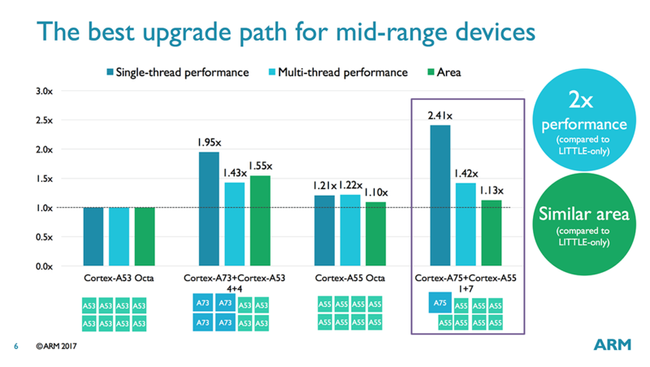 ARM's Cortex-A75 and A55 cores are ready to power next-gen phones ...