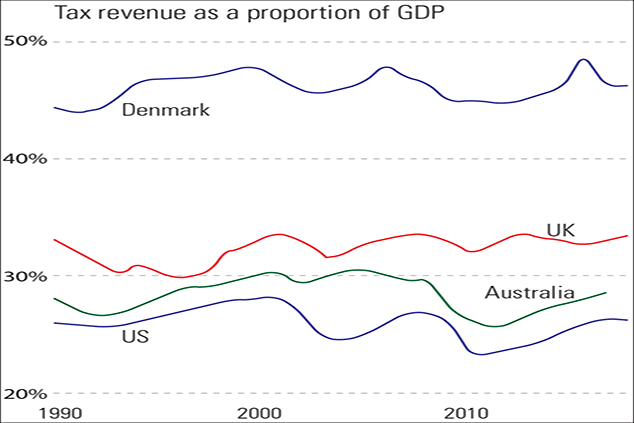 Chart of the week: Britain’s tax burden | MoneyWeek