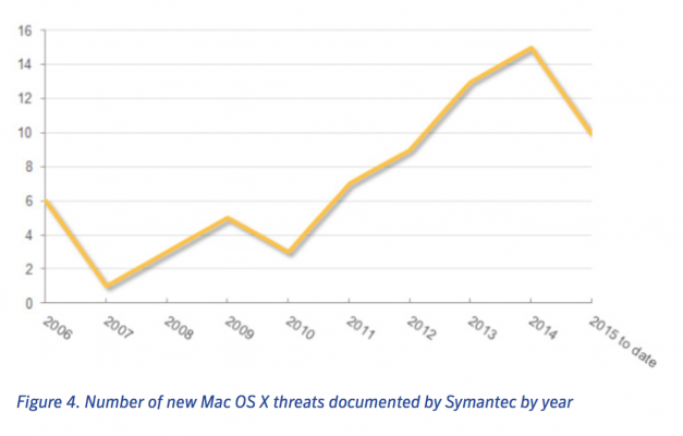 Apple OS X, iOS Malware on Rise, Says Symantec | Laptop Mag