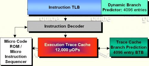 Advanced Transfer Cache - Intel's New Pentium 4 Processor | Tom's Hardware