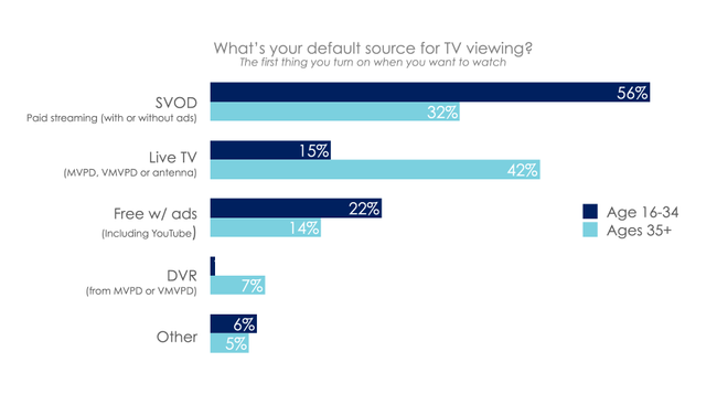 Study: More Viewers Start Their TV Viewing with a SVOD Service Than ...