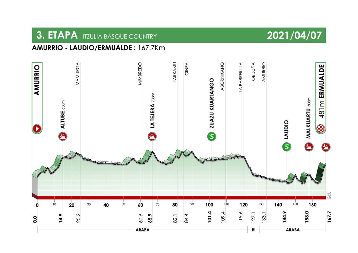 2021 Itzulia Basque Country stage 3 map and profile | Cyclingnews