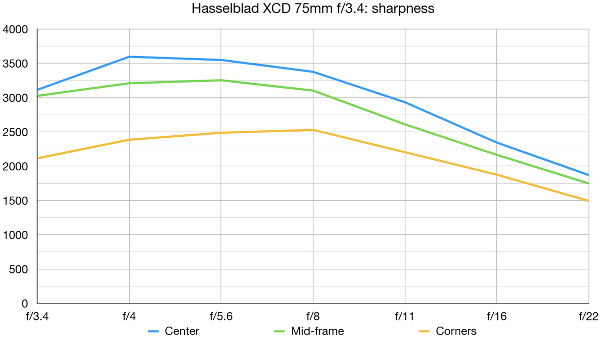 Hasselblad XCD 75P review: sharp enough to cut glass, small enough for ...