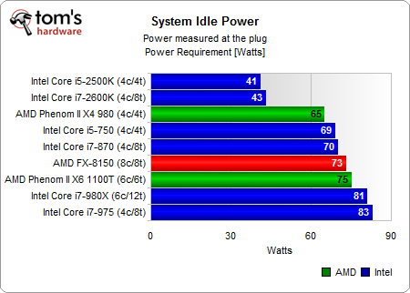 Power Consumption: Idle/Load - AMD FX: Energy Efficiency Compared To ...