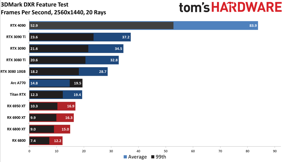 GeForce RTX 4090: DLSS 3, Latency, and 'Pure' Ray Tracing Performance ...