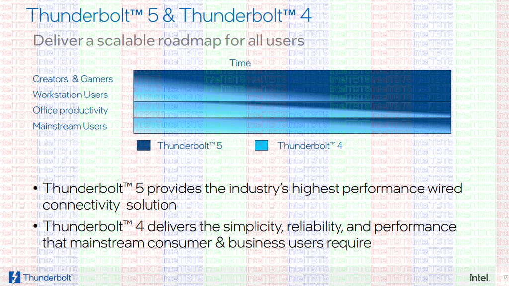Thunderbolt 5 Debuts, 120 Gbps Speed is 3x Faster Than Previous Gen ...