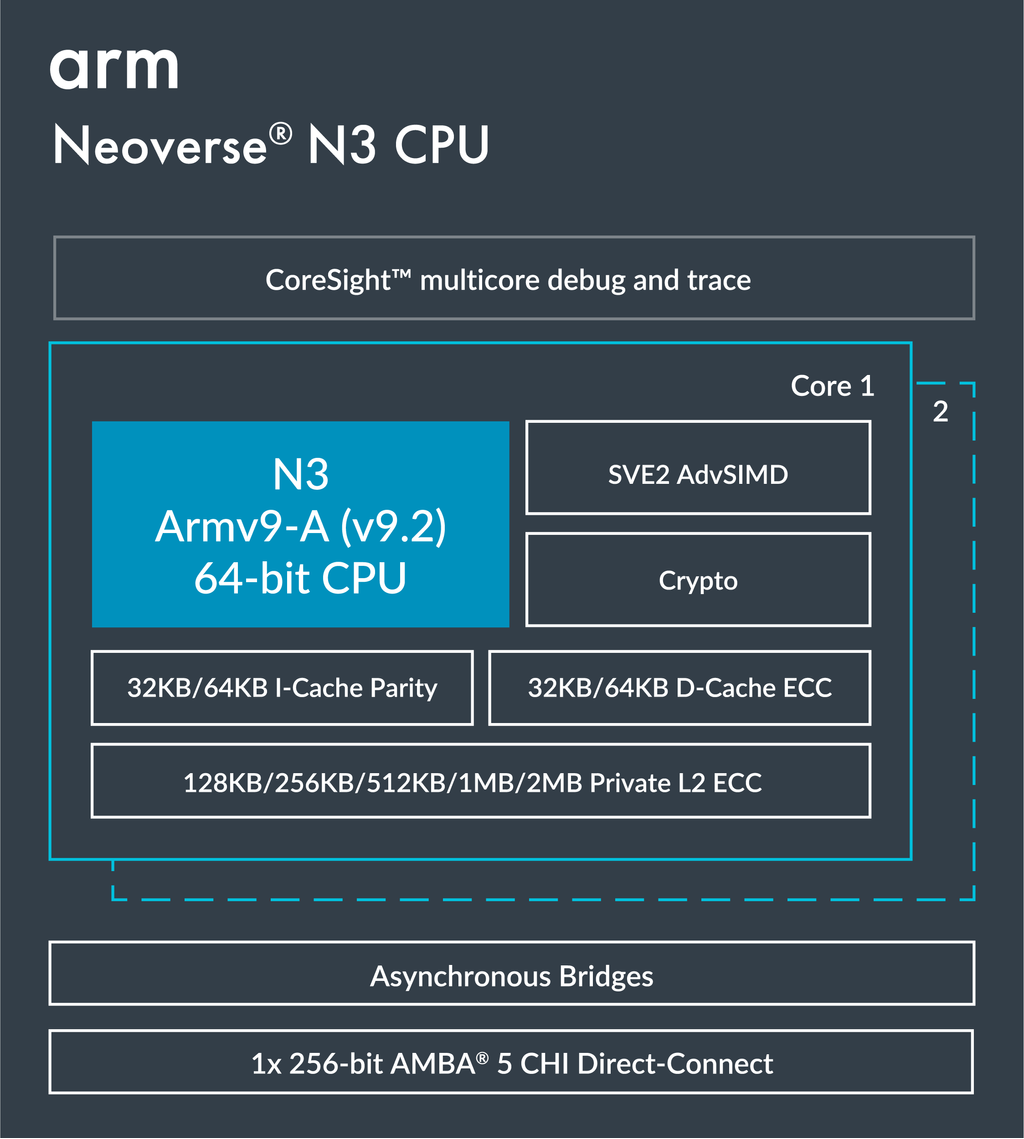 Arm unveils next-gen Neoverse CPU cores and compute subsystems — hoping ...
