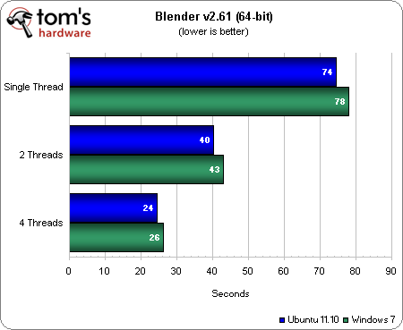 Benchmark Results: System - Ubuntu 11.10 Review: Benchmarked Against ...