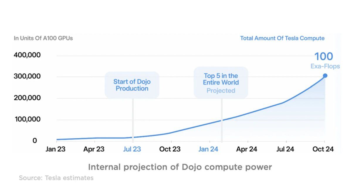 Tesla's $300 Million AI Cluster Is Going Live Today | Tom's Hardware