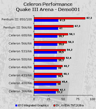 Celeron - Expendable - Performance Guide: Intel Celeron | Tom's Hardware