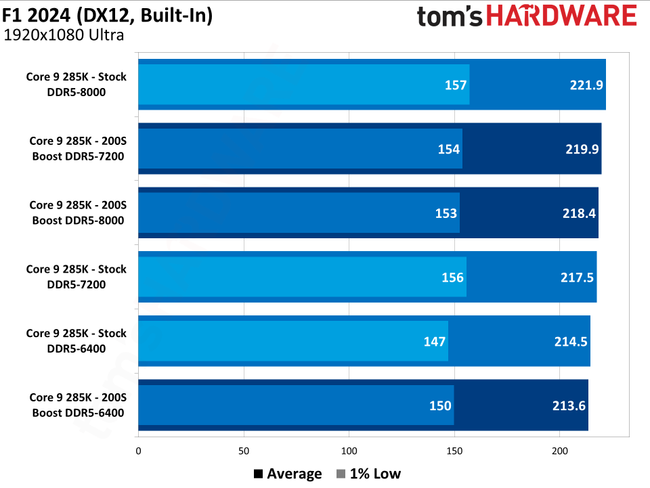 We tested Intel's new '200S Boost' feature: 7% higher gaming ...