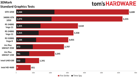 AMD vs Intel Integrated Graphics: Can't We Go Any Faster? | Tom's Hardware