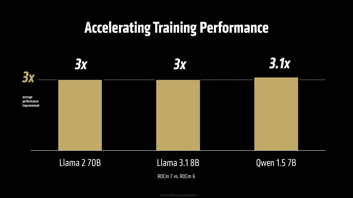AMD unveils ROCm 7 — new platform boosts AI performance up to 3.5x ...