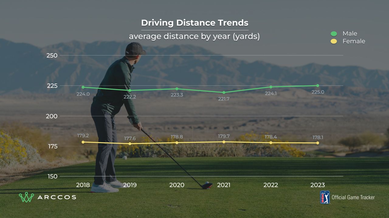 Data Reveals How Far Male Amateur Golfers Hit Their Drives | Golf Monthly