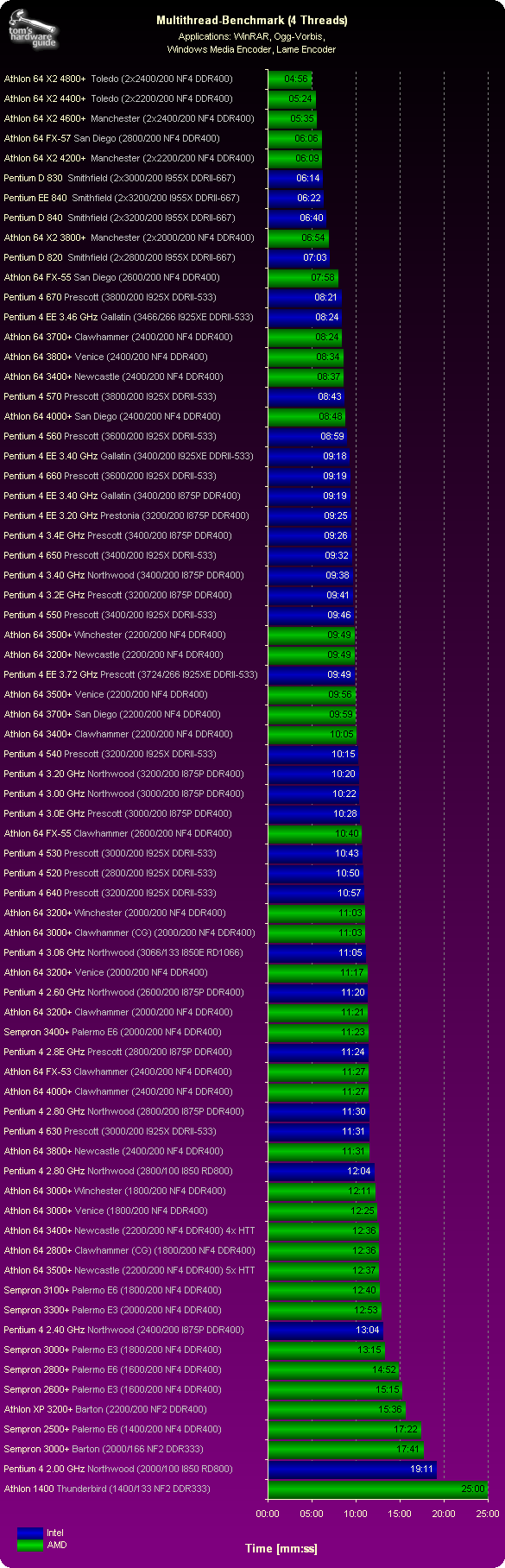 Application, Continued - The Mother of All CPU Charts 2005/2006 | Tom's ...