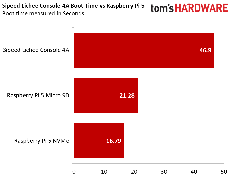 Sipeed Lichee Console 4A Review: Tiny RISC-V Laptop Has a Pointing Stick | Tom's Hardware