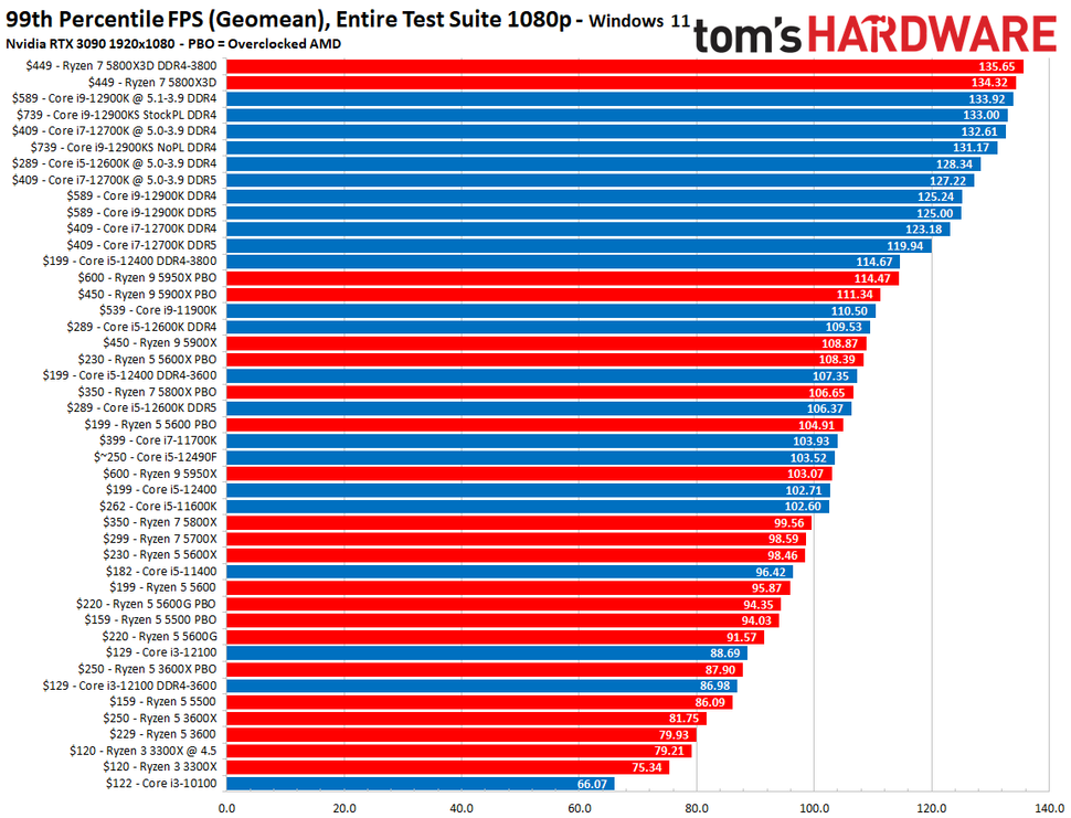 CPU Benchmarks and Hierarchy 2022: Intel and AMD CPUs Ranked | Tom's ...