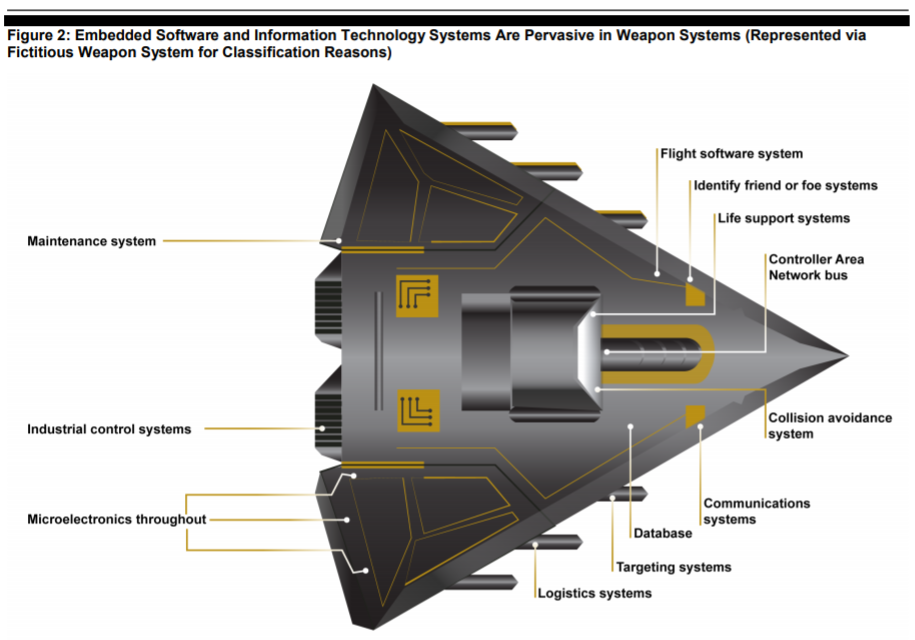 US military weapons systems found to have vulnerabilities | ITPro