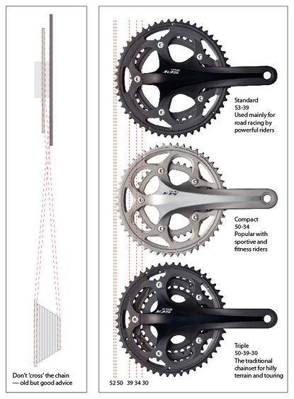 How do bike gears work? A simple and detailed explainer for beginners ...