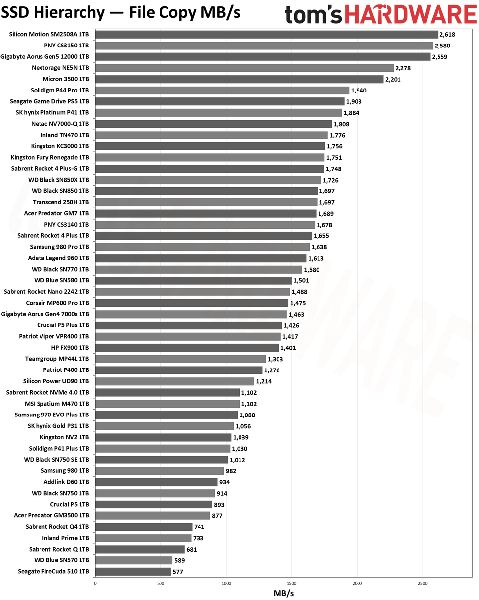 SSD Benchmarks Hierarchy 2025: We've tested over 100 different SSDs ...