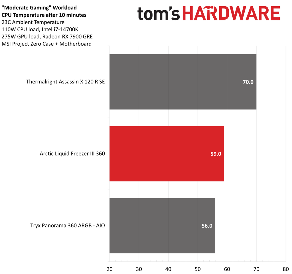 A second look at Arctic’s Liquid Freezer III using our updated cooler ...