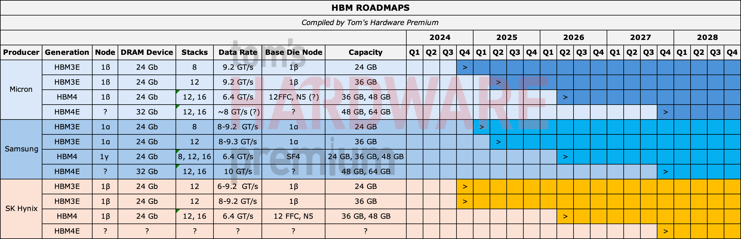 HBM roadmaps for Micron, Samsung, and SK hynix: To HBM4 and beyond ...