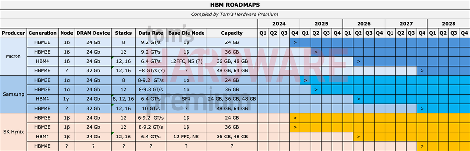 HBM roadmaps for Micron, Samsung, and SK hynix: To HBM4 and beyond ...