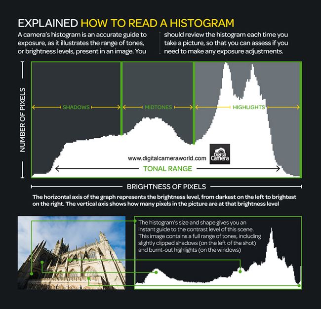 Photography cheat sheet: How to read a histogram | Digital Camera World Photography cheat sheet: How to read a histogram | Digital Camera World