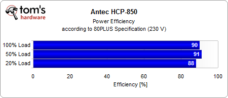 Measurements: Antec High Current Pro HCP-850 - 80 PLUS Gold: Four ...