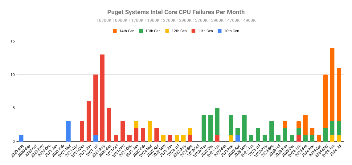 Puget says its Intel CPU failure rate is lower than AMD Ryzen failures ...