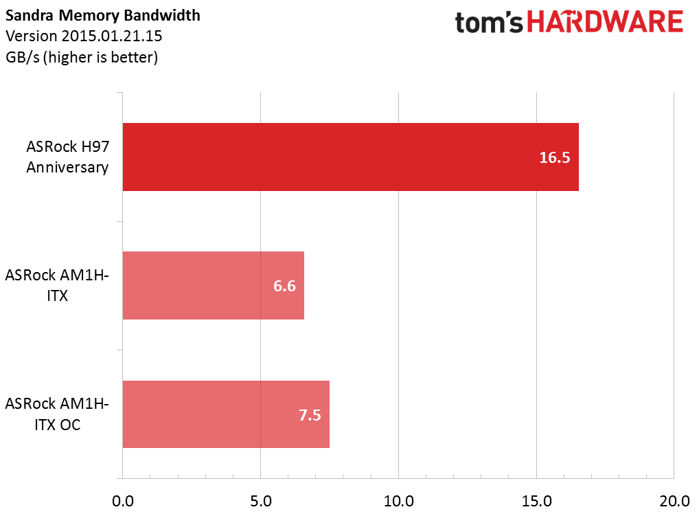 Overclocking AMD's Socket AM1: Test Results And Analysis