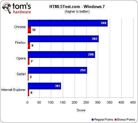 Conformance Benchmarks: HTML5, CSS3, JavaScript, And DOM - Web Browser ...