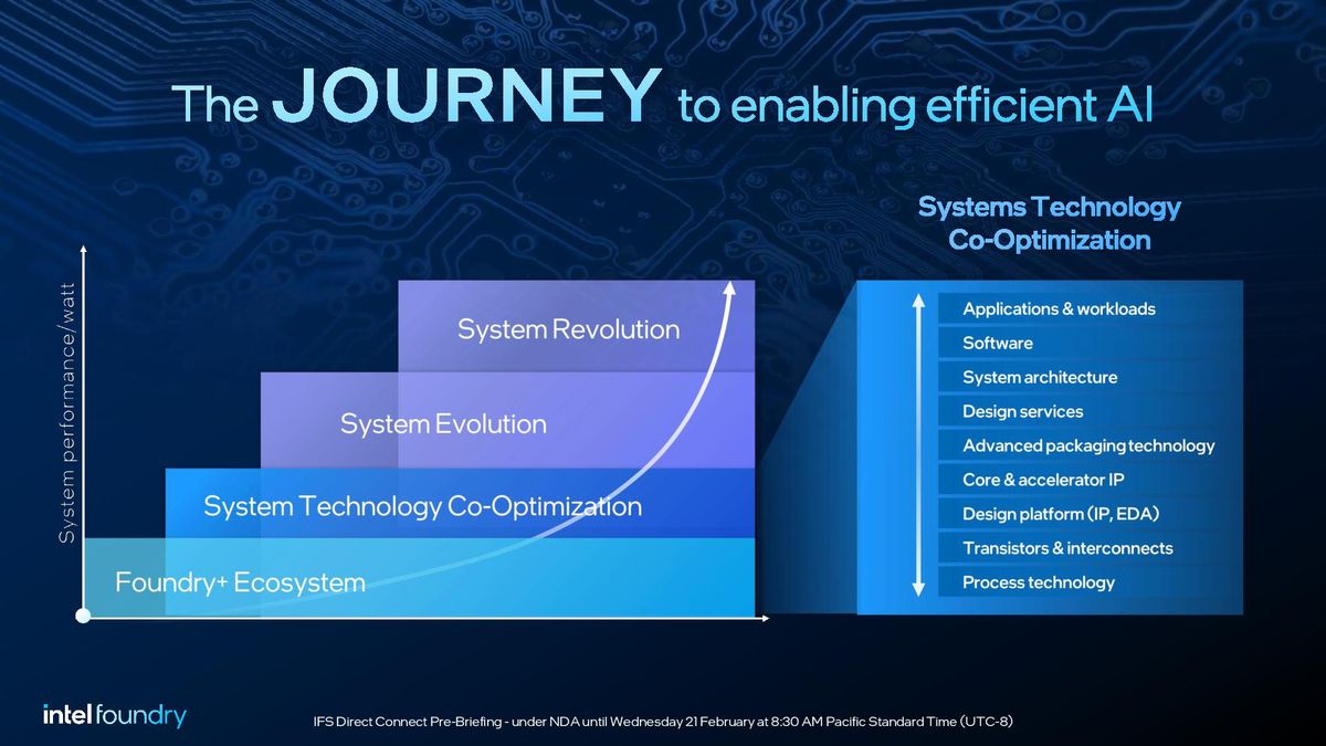 Intel announces new roadmap at IFS Direct Connect 2024: New 14A node ...