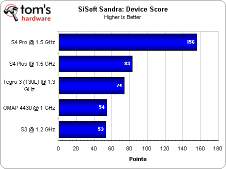 Performance From Scorpion To Krait: What A Difference One Generation ...