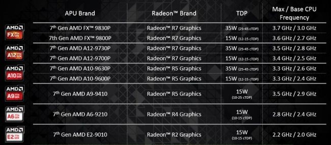 AMD 7th Generation Processors: What You Need to Know | Laptop Mag