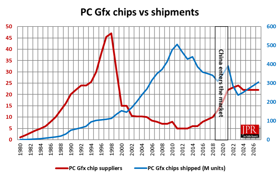 More than 251 million GPUs shipped in 2024, according to new research ... More than 251 million GPUs shipped in 2024, according to new research ...