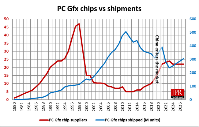 More than 251 million GPUs shipped in 2024, according to new research ...