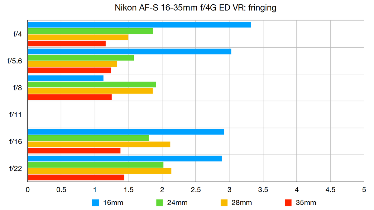 Nikon AF-S 16-35mm f/4G ED VR review | Digital Camera World