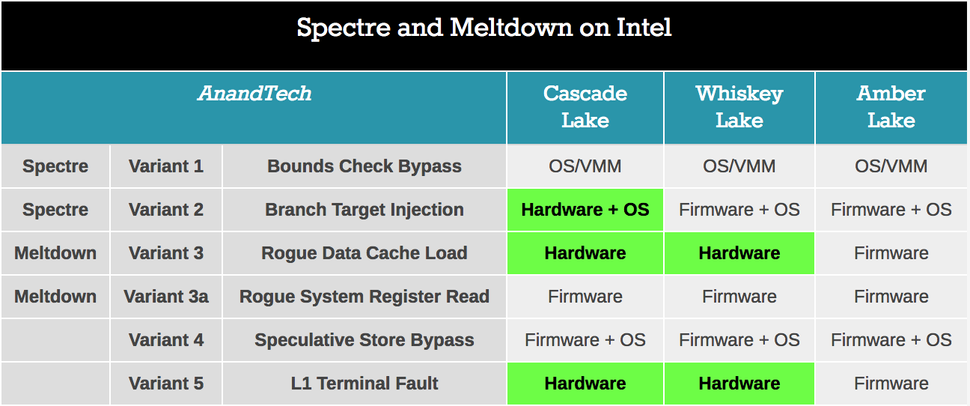 Intel's Amber Lake, Whiskey Lake Spectre and Meltdown protections aren ...