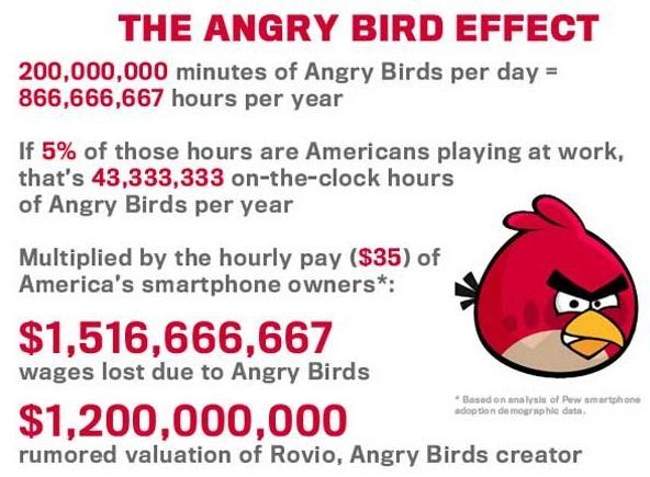 Angry Birds costing businesses $1.5 billion in productivity loss ...
