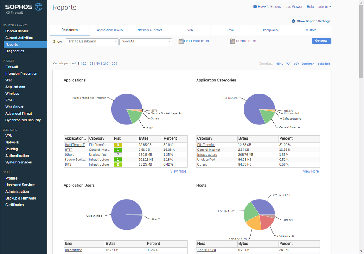 Sophos XG 450 review | ITPro