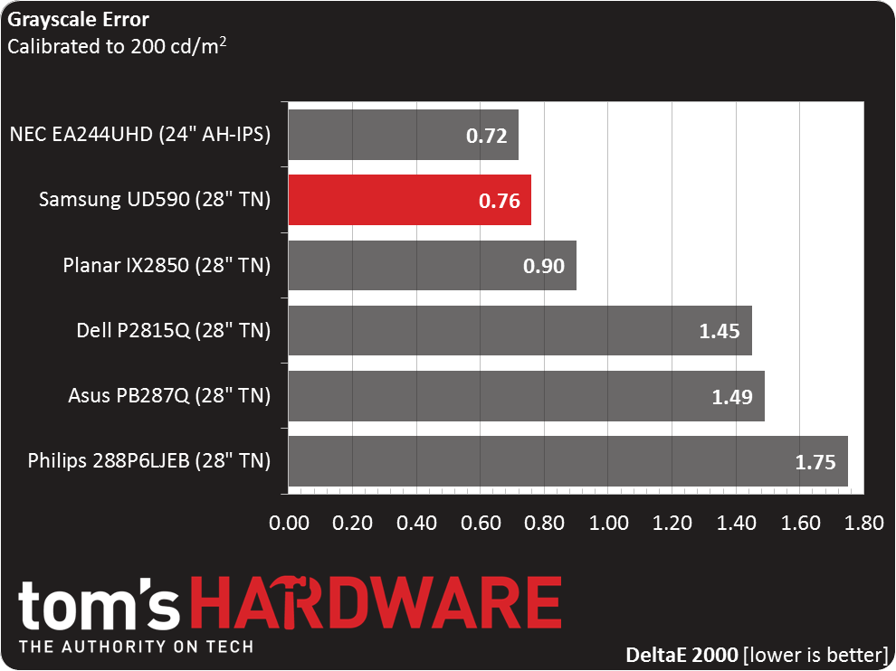 Samsung U28D590D Grayscale Tracking And Gamma Response