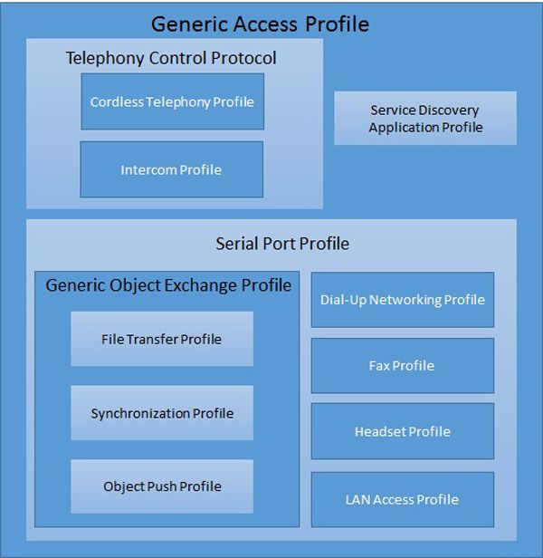 Bluetooth Versions And Profiles - Bluetooth Technology 101 - Tom's ...