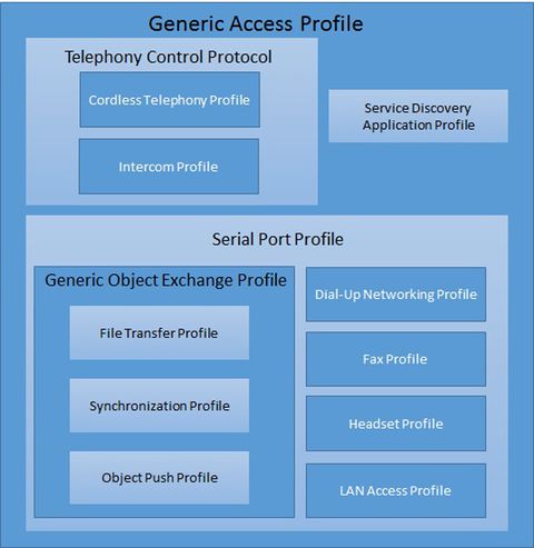 Bluetooth Versions And Profiles - Bluetooth Technology 101 - Tom's Hardware | Tom's Hardware