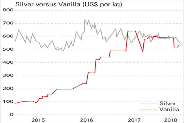 Chart of the week: vanilla is more valuable than silver | MoneyWeek