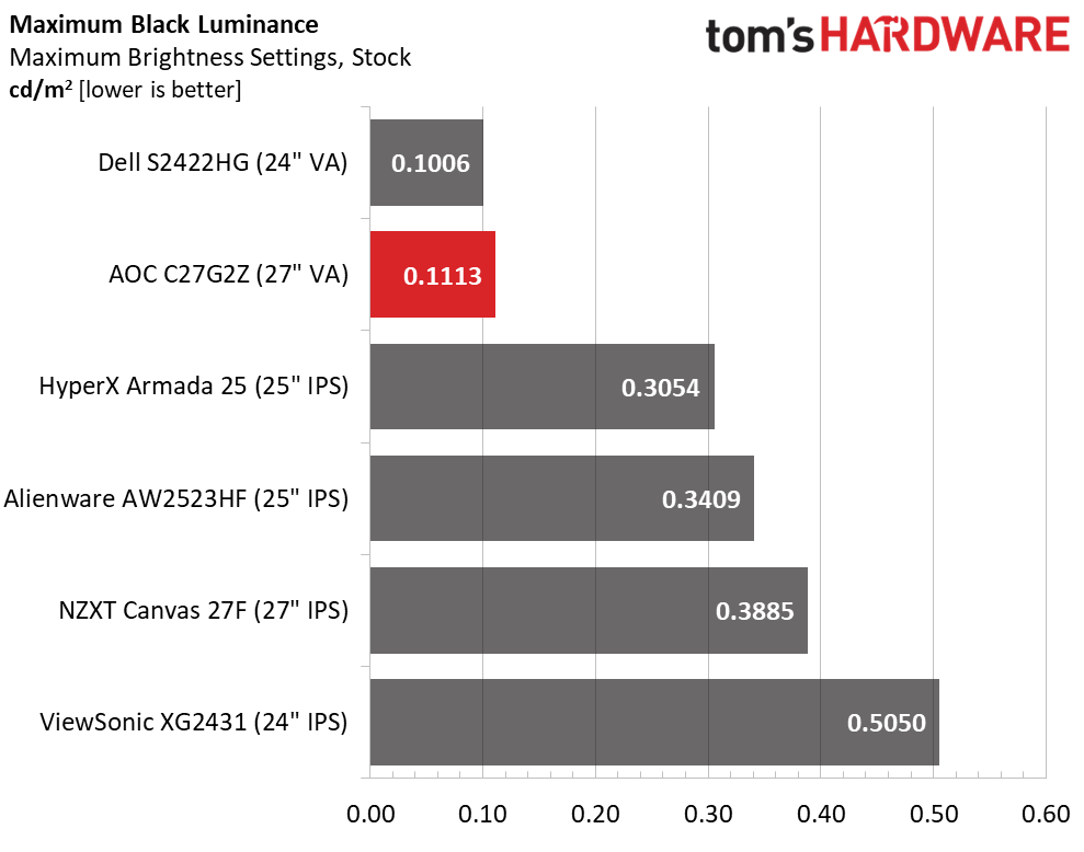 Brightness and Contrast - AOC C27G2Z Gaming Monitor Review: Solid ...