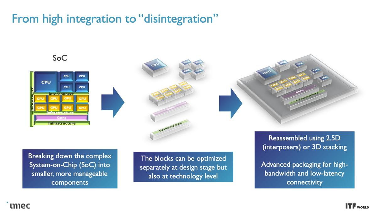 Imec Reveals Sub-1nm Transistor Roadmap, 3D-Stacked CMOS 2.0 Plans ...