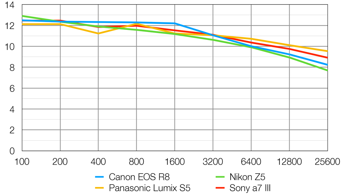Canon EOS R8 review | Digital Camera World