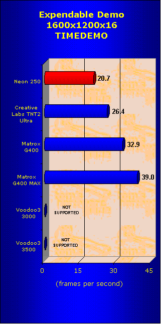 Expendable Results 16 Bit - VideoLogic Neon 250 Review | Tom's Hardware